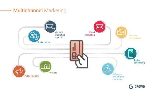 What is Multi-Channel Marketing? Ultimate Strategy Guide for 2019
